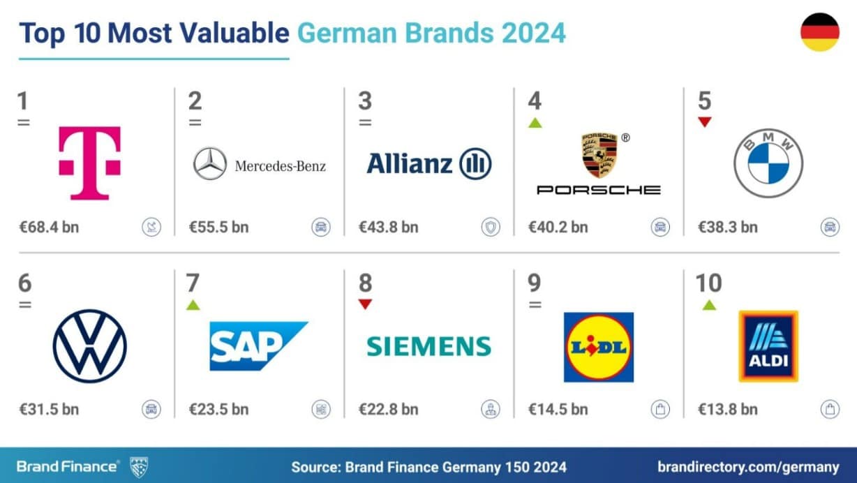 Brand Finance Ranking: Deutsche Telekom verteidigt Spitze, Lidl und ...
