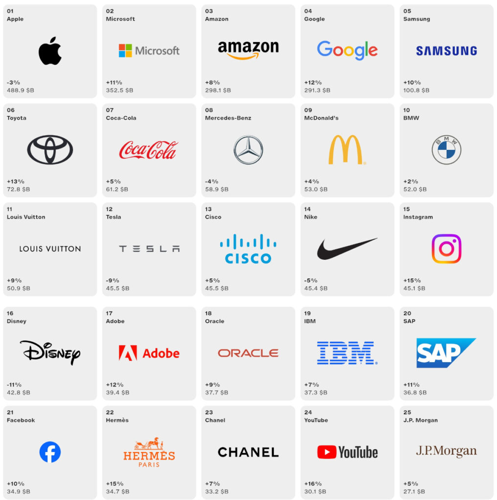 Interbrand 2024: Tech dominiert, Luxusmarken überraschen mit Wachstum